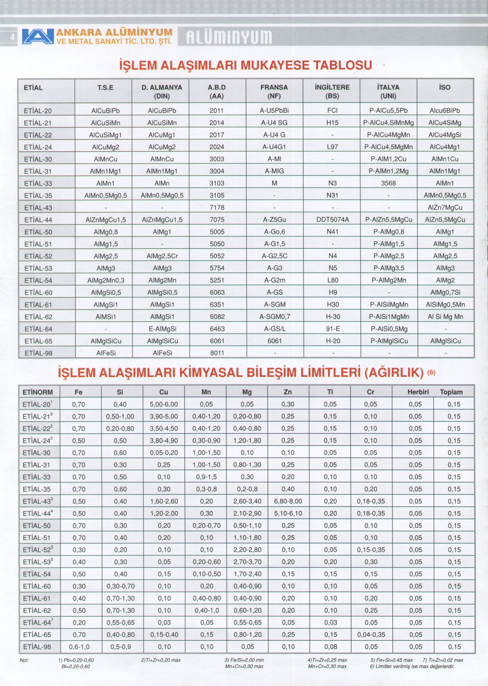 Aluminium Alloys - Ankara Alüminyum ve Metal San. Tic. Ltd. Şti.